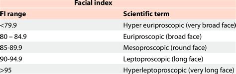 Classifi Cation Of Human Face Based On Facial Index Download