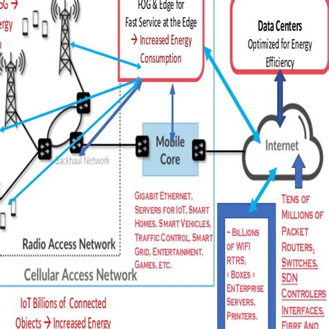 Simplified And Schematic Representation Of Ict Systems Worldwide