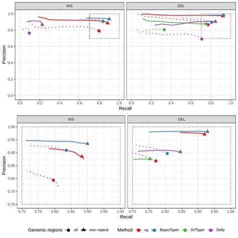 Pdf Genotyping Structural Variants In Pangenome Graphs Using The Vg
