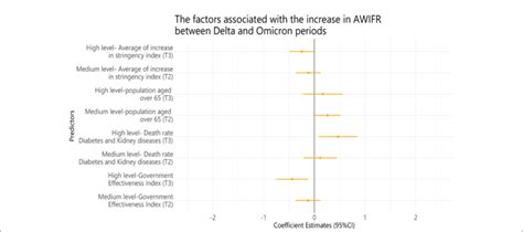 Figure Multivariable Linear Regression Model Of Factors Associated With Download Scientific