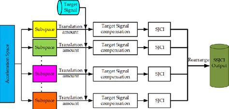 Figure 1 From Maneuvering Target Detection Based On Subspace Subaperture Joint Coherent