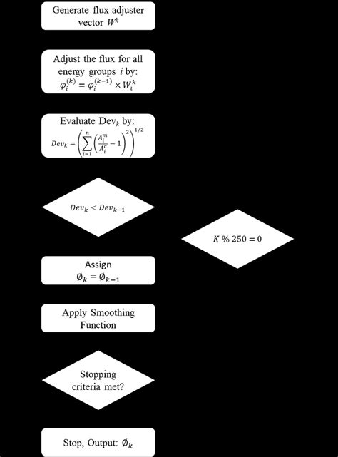 Flow Chart For The Stochastic Unfolding Algorithm Download Scientific Diagram