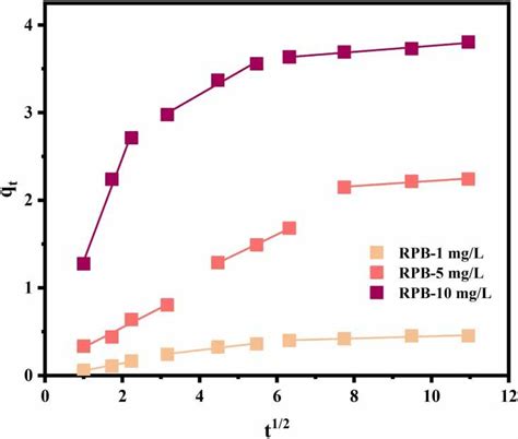 intra particle diffusion model for adsorption of arsenic download