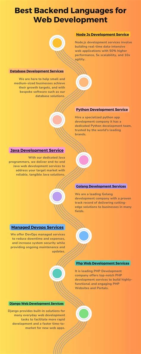 Ppt Best Backend Languages For Web Development Powerpoint