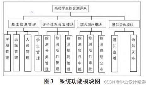 高校学生综合测评管理系统 毕业设计 Javaspringmvcspringmybatisvue毕业设计学校综合管理系统 Csdn博客