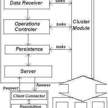 Middleware Architecture Download Scientific Diagram