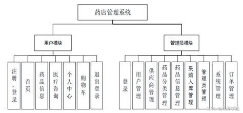 计算机毕业设计springboot基于vue的药店管理系统的设计与实现 基于spring Boot与vue的医药零售管理系统开发实践 基于