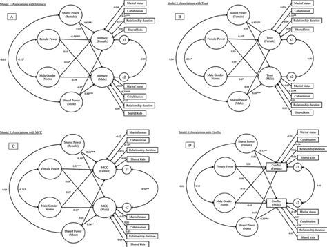 Structural Equation Models With Standardized Parameters Testing For