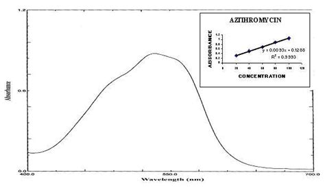 Uv Spectra Of Azithromycin With Zincon Gr Reagent Spectra And Download Scientific Diagram