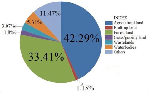 Pie Chart Depicting The Level I Lulc Classification In Percentage Wise