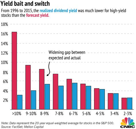 Average Dividend Yield On Stocks Sell Off Should Invest In Metals The