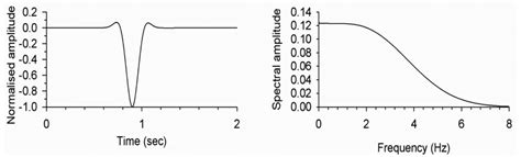 Gabor Wavelet In Time Domain And Its Spectral Download Scientific