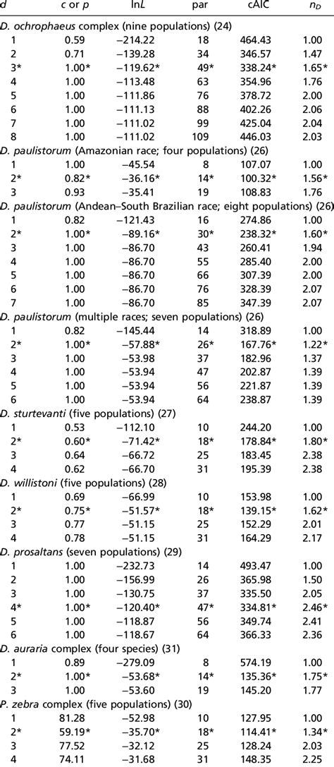 Dimensionality Of Sexual Isolation For Nine Datasets Download Table