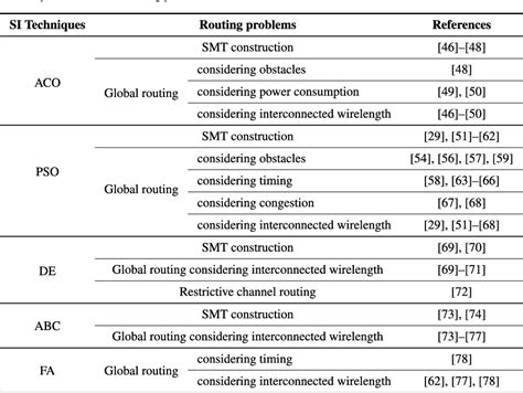 table 2 from a survey of swarm intelligence techniques in vlsi routing