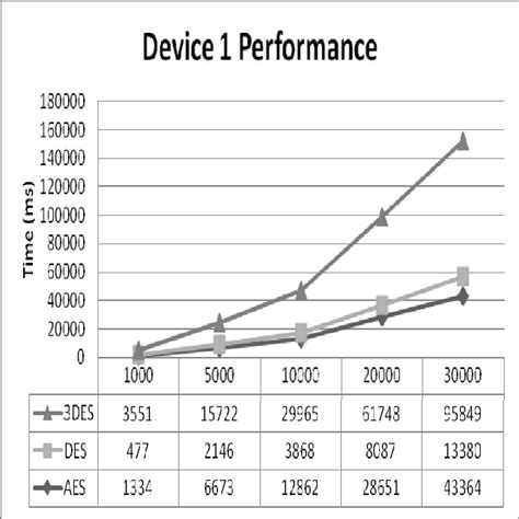 Efficiency Analysis Of Symmetric Algorithms For Data Security In Mobile