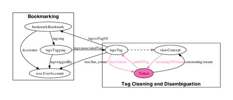 Extension Of The Rdf Model Download Scientific Diagram