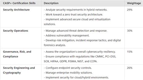 A Complete Guide To CASP CyberForge Academy