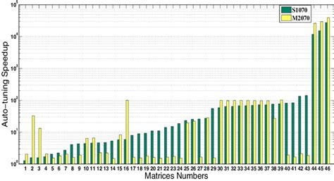 auto tuning speedup due to using heuristics instead of exhaustive