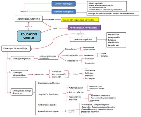 Aprendamos sobre Nutrición Mapa Conceptual sobre Educación Virtual