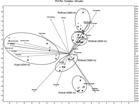Ordination Diagram From A Principal Components Analysis Calculated On