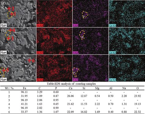 Representative Sem Eds Analysis Of Reduced Samples A 20 B 40 C