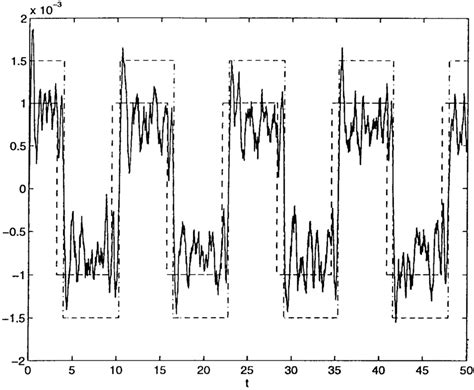 Dynamic Output Feedback Continued Simulation Of The Synchronization Download Scientific