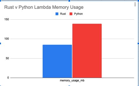 Aws Lambdas Python Vs Rust Performance And Cost Savings