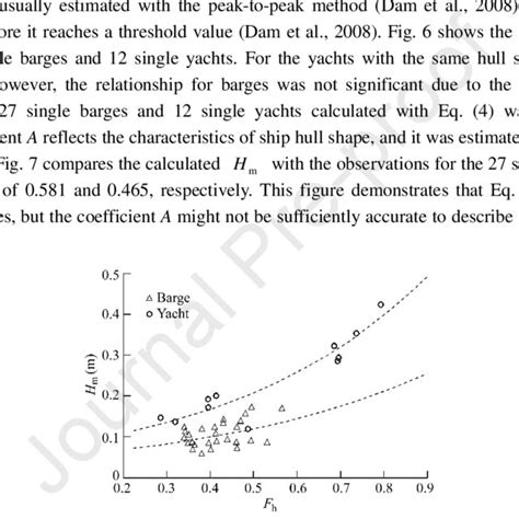 Relationships Between Depth Froude Number And Maximum Ship Induced Wave Download Scientific