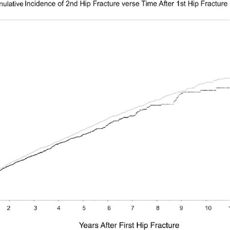 Survival Curve Showing Percentage Of First Hip Fracture Patients