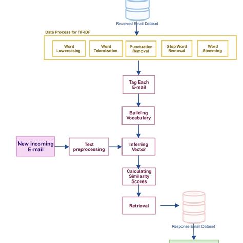 Doc2vec Based Model Download Scientific Diagram