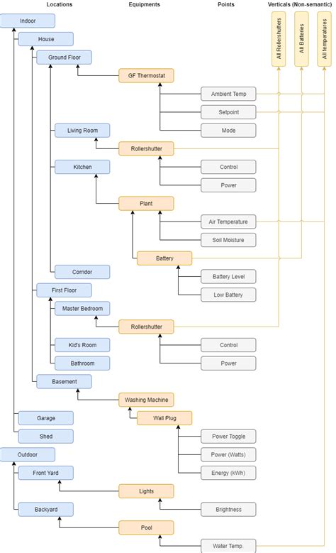 Semantic Model Openhab