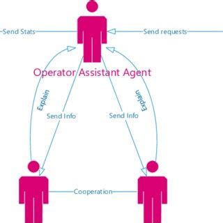 Interaction Of Actors In The System Download Scientific Diagram