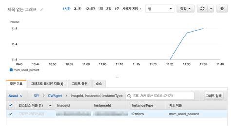 Ec2 인스턴스에 Cloudwatch Agent를 설치해서 메모리 사용량 확인해 보기 Developersio
