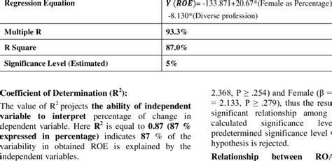 Regression Table Source Authors Computation Download Scientific Diagram