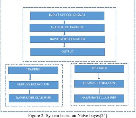 figure 2 from a survey on various supervised classification algorithms