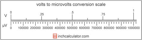 Microvolts To Volts Conversion µv To V Inch Calculator