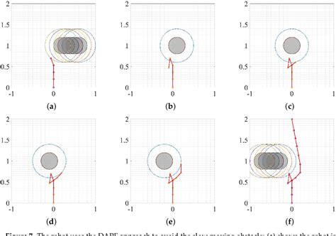 Figure 7 From Smart Obstacle Avoidance Using A Danger Index For A Dynamic Environment Semantic