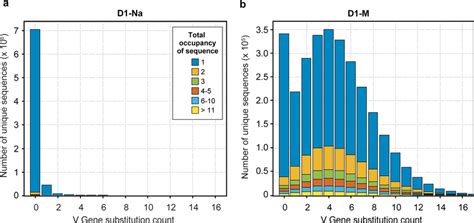 Comparison Of Somatic Hyper Mutation In Paired Naive And Memory B Cell