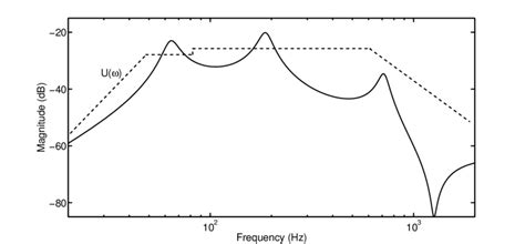 a specification of vibration reduction for flexible structures