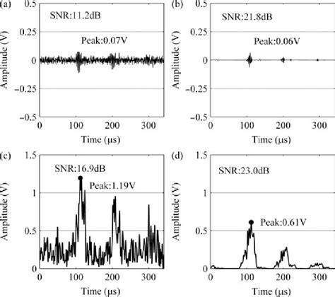 Results Of The Processed Signal With The Hybrid Method A Original Download Scientific