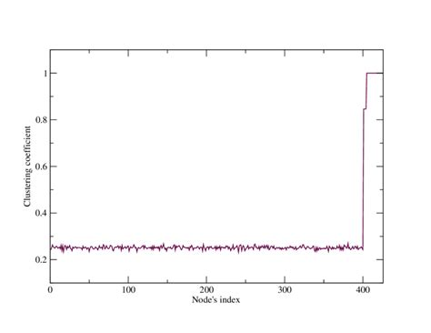 Clustering Coefficient For The Benchmark Of Fig1 Note The Sharp
