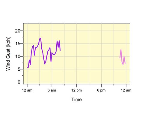 Weather Graphs For The E D Soulis Weather Station