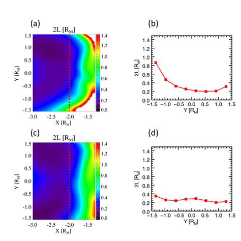 The Time Averaged Current Sheet Thickness Of Mhd Epic Simulations A Download Scientific