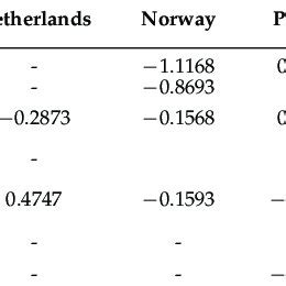 Estimates From The Generalized Linear Models GLM For The Predictors Download Scientific