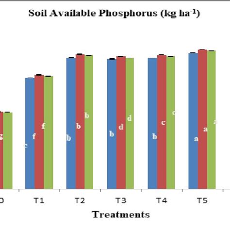 Available Phosphorus In Soil Crop System Download Scientific Diagram