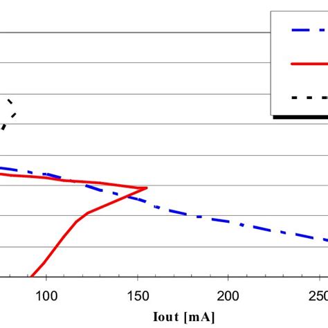 Output Voltage Vs Output Current In Flyback Forward And Download