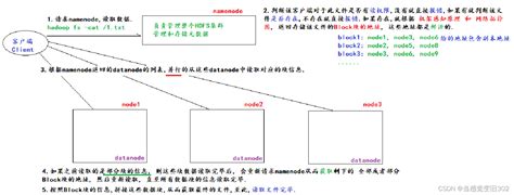 hdfs读写文件流程 hdfs读写文件的过程。 csdn博客