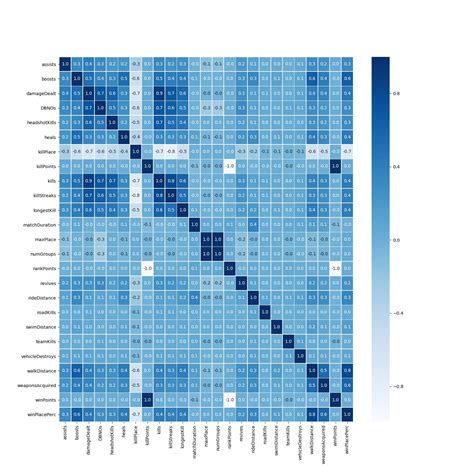 Pubg Placement Prediction Pubg Placement Prediction Presentation
