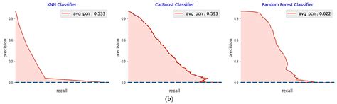 Predictive Churn Modeling For Sustainable Business In The Telecommunication Industry Optimized
