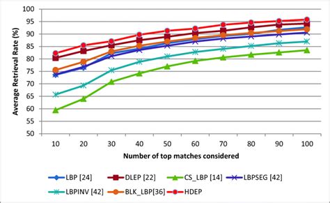 Average Retrieval Rate With Lbp Based Techniques On Brodatz Database Download Scientific Diagram